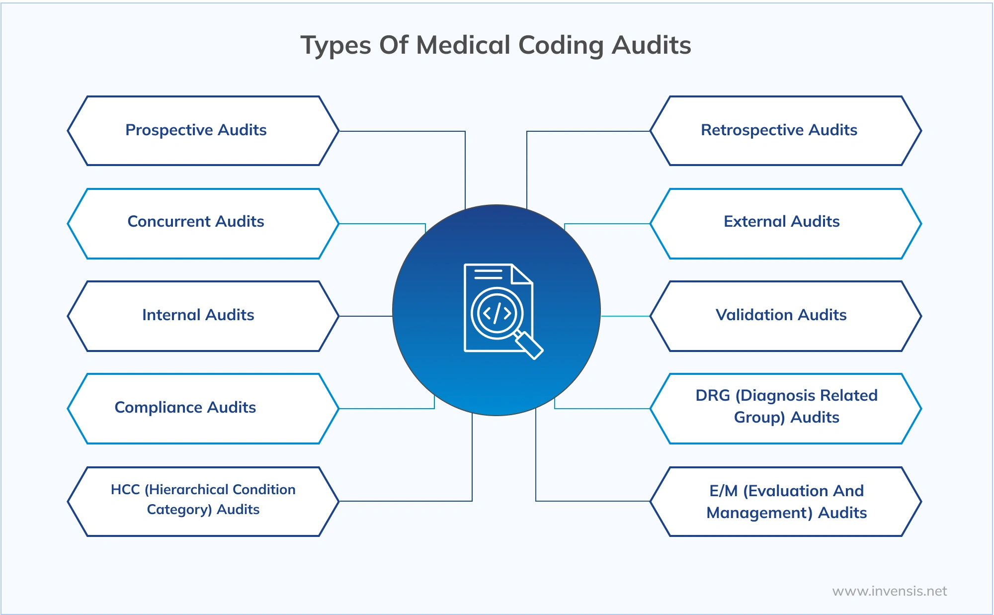 7 Benefits Of Medical Coding Audits For Healthcare Practices